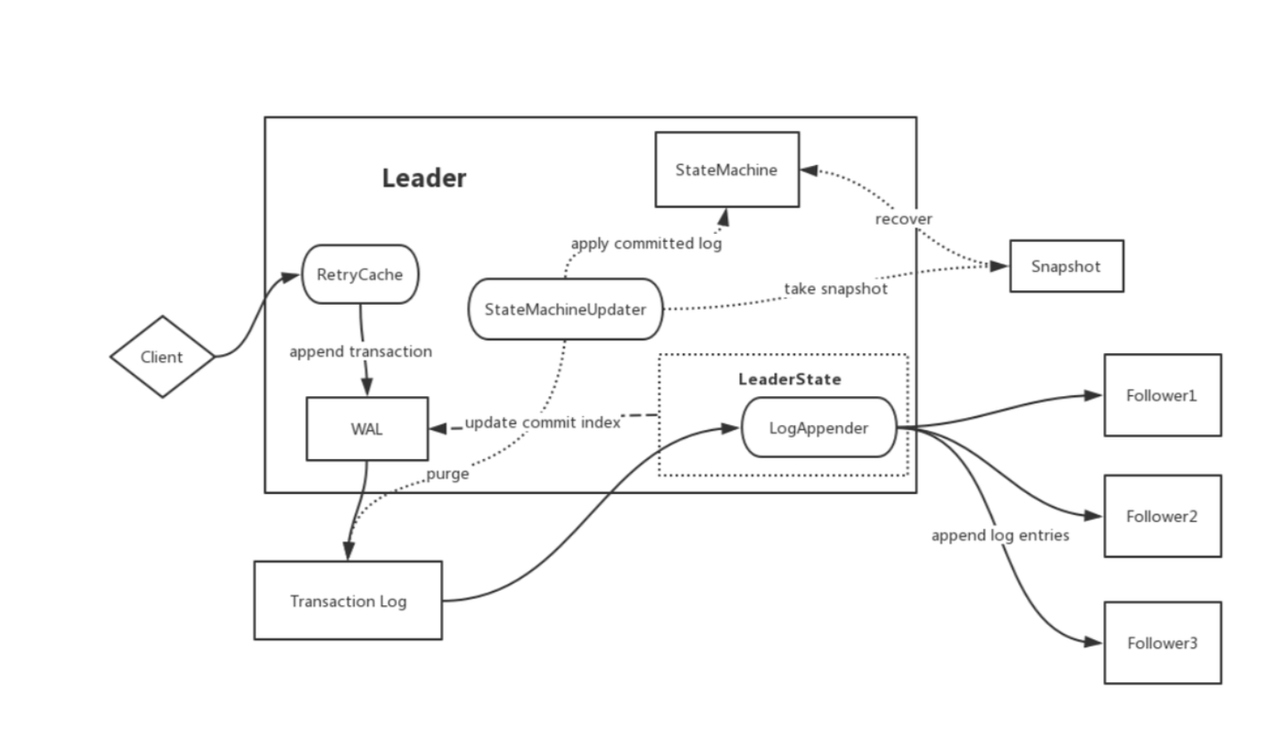 Apache Iotdb Distributed Architecture Trilogy Part 3 Replication And Consensus Algorithms 天谋 
